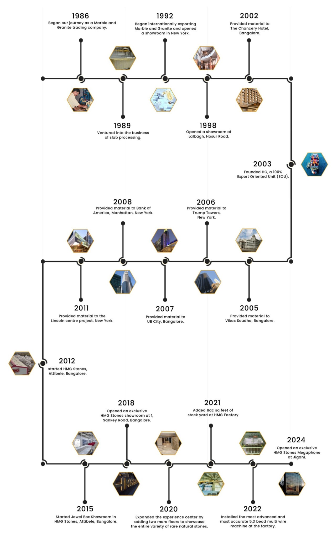 HMG Stones | About Us | Our Journey
